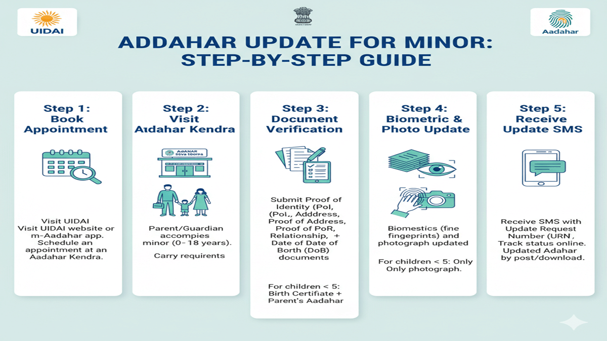Aadhaar Update For Minor Step By Step 2026: बच्चों का आधार अपडेट करने ...